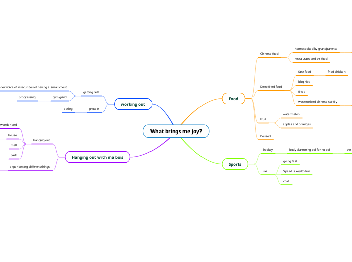 What brings me joy? - Mind Map